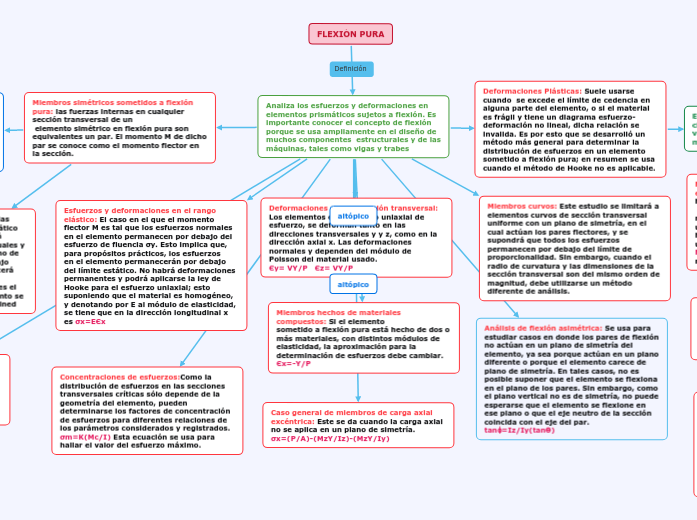 FLEXIÓN PURA - Mind Map